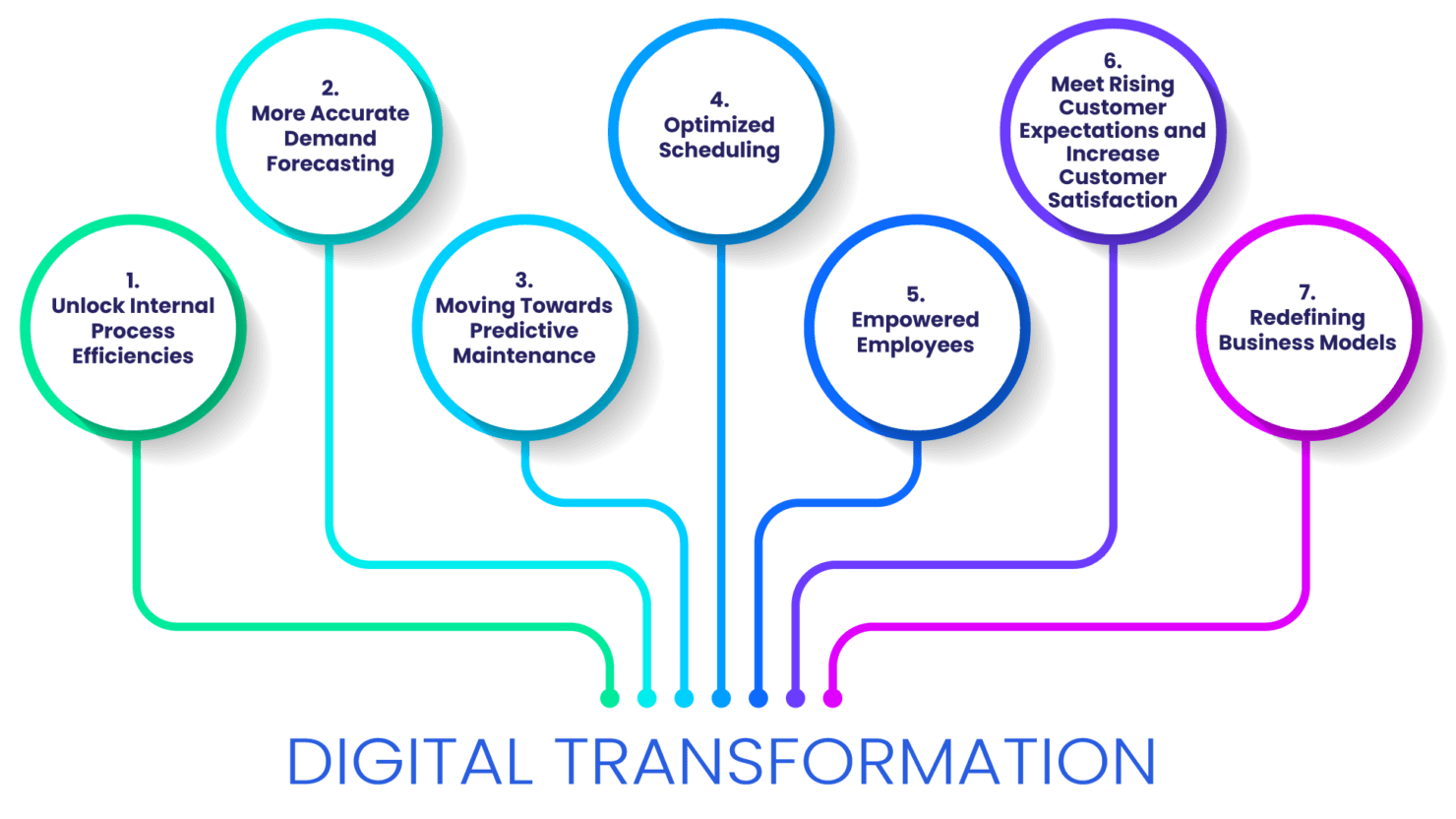 Digital Transformation for Field Service Management: 7 Benefits