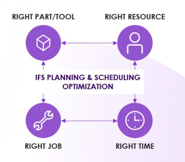 IFS FSM to Salesforce Integration | FSM | Gogh Solutions