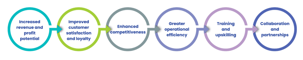 Servitization in Field Service: Unlocking the Power