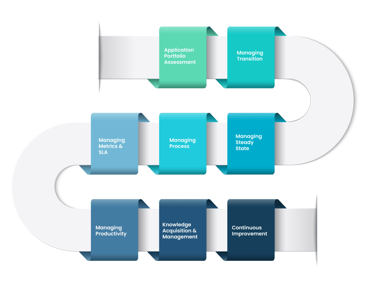 Application Management Services: Tackling IT Complexity