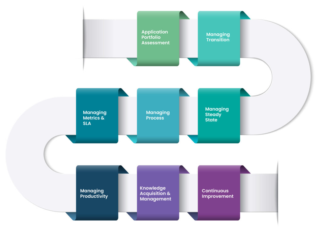 Application Management Services for IFS : Tackling IT Complexity