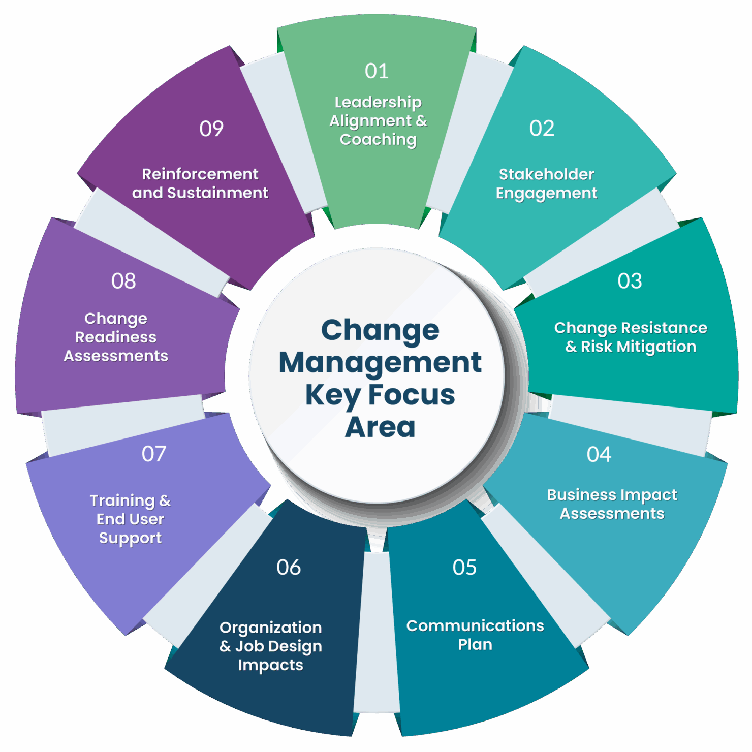 Change Management for IFS Implementations Made Easy